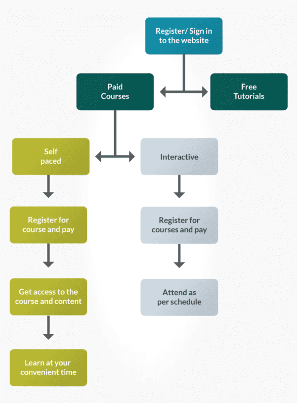 Top Online Software Testing Courses - TestLodge Blog