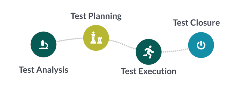 What is Test Management? - TestLodge Blog