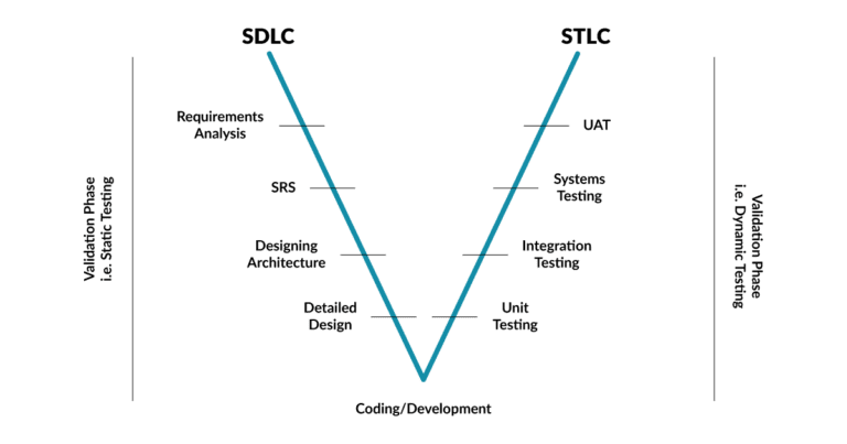 V Model Testing An Introduction Testlodge Blog