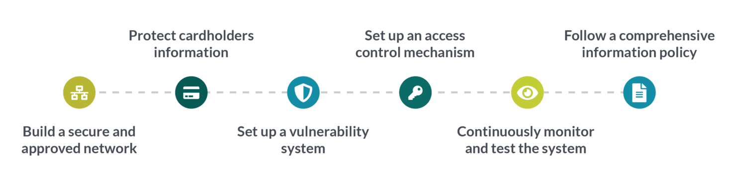 PCI Compliance - An Overview for Software Testers - TestLodge Blog