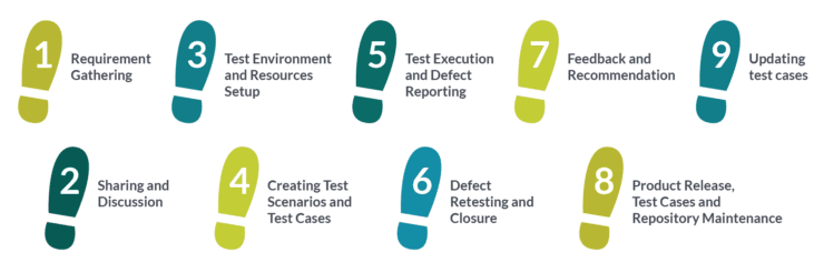 The Manual Testing Process - The Steps Involved - TestLodge Blog