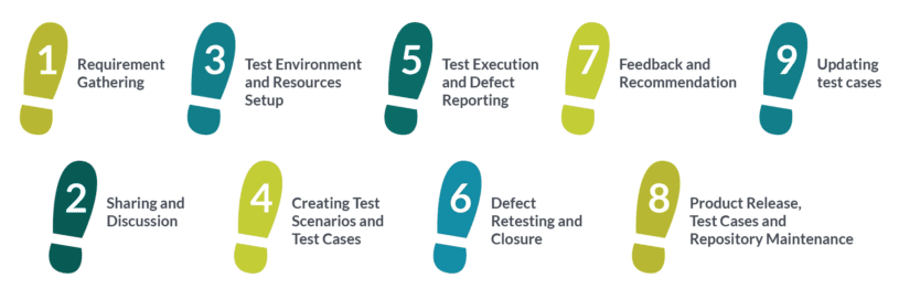 The Manual Testing Process - The Steps Involved - TestLodge Blog