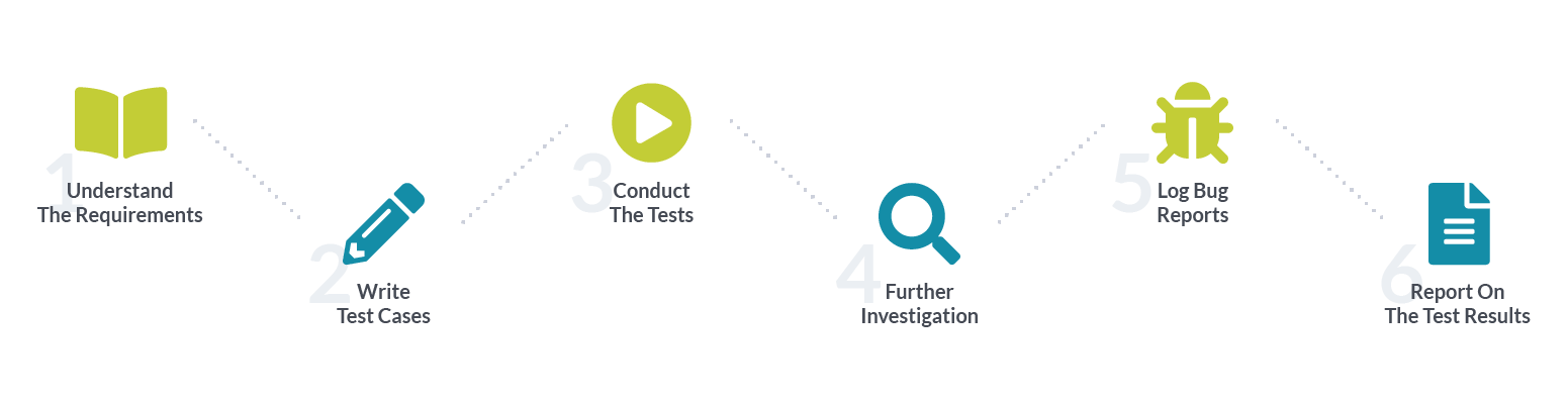 What Is Manual Testing? How To Do Manual Testing - TestLodge