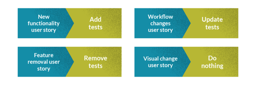 Agile Test Case Management Keeping Your Test Cases Lean TestLodge Blog