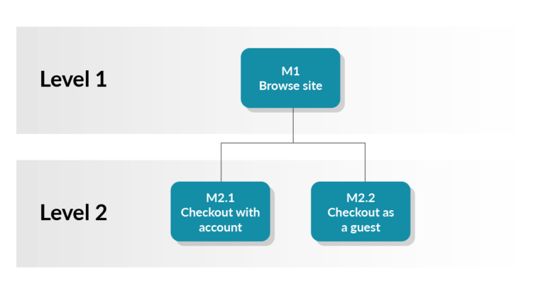 Integration Testing: What is it? – A Full Guide - TestLodge Blog