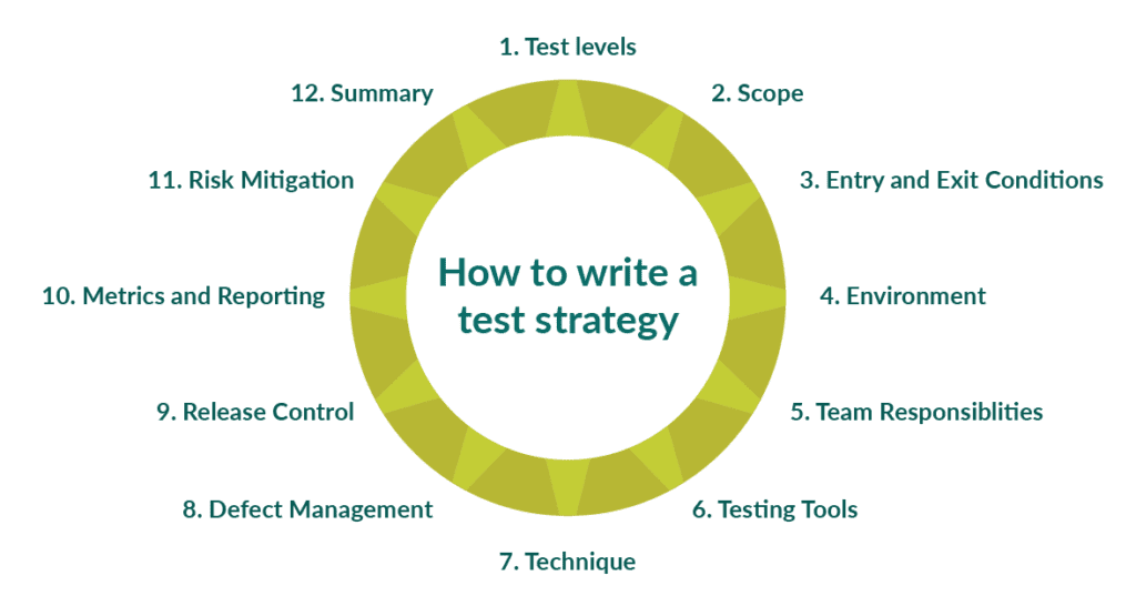 What Is A Test Strategy And How To Build One TestLodge Blog