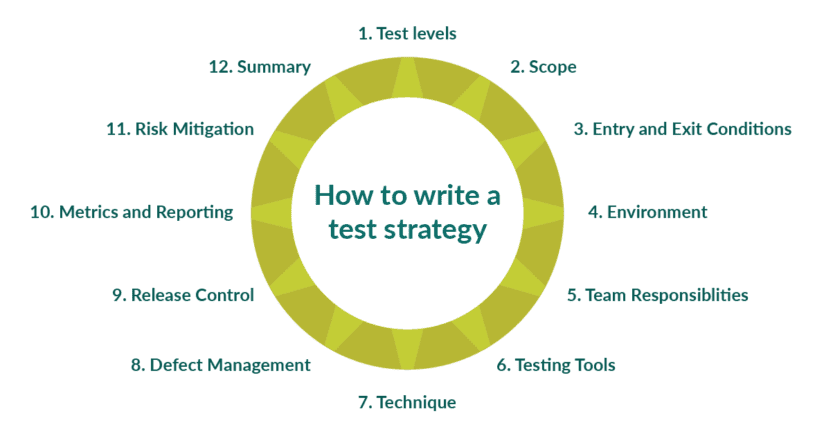 What Is A Test Strategy And How To Build One TestLodge Blog