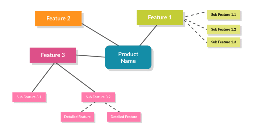 Testing Mind Maps - An Introduction - TestLodge Blog