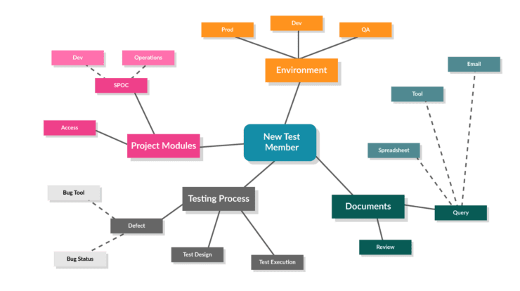 Testing Mind Maps - An Introduction - TestLodge Blog