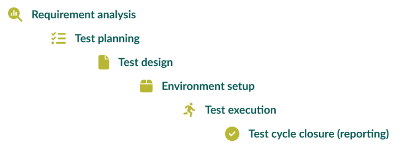STLC (Software Testing Life Cycle) - Overview & Phases - TestLodge Blog