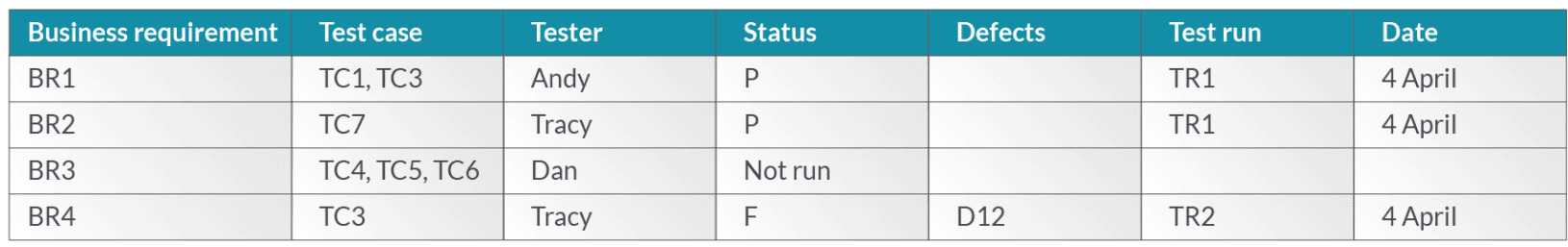What is a Requirements Traceability Matrix? - TestLodge Blog